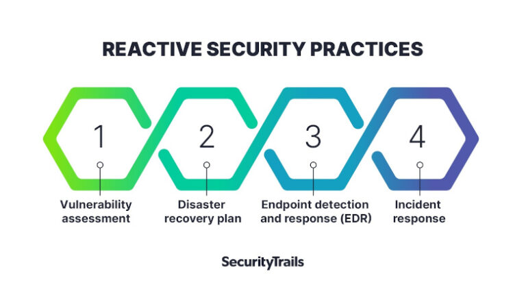 Proactive Vs Reactive Cyber Security Key Points To Co