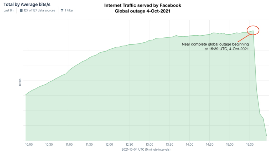 What Happened To Facebook Instagram And Whatsapp Nasni Consultants